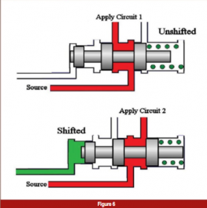 Gears Magazine - Transmissions 101: Understanding Valve Types