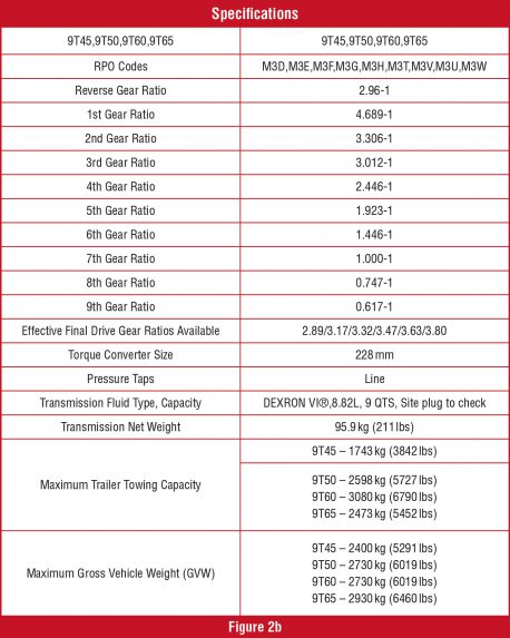 Gears Magazine - There's a New 9 Speed On The Block