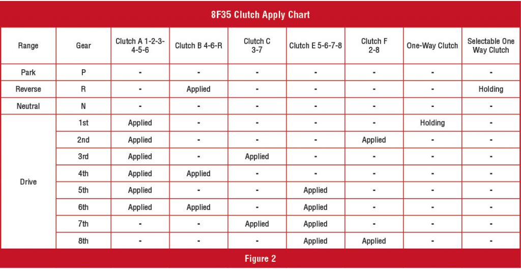 Gears Magazine - Ford's New 8 Speed