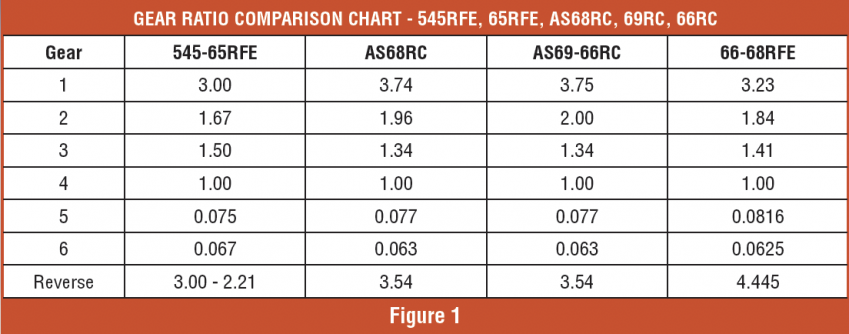Gears Magazine - Intro to the AS69RC