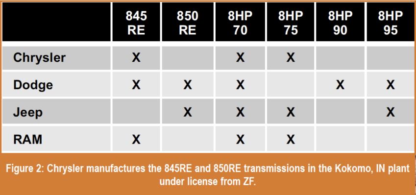 Gears Magazine - The ZF 8HP: The New Kid on the Aftermarket Block!