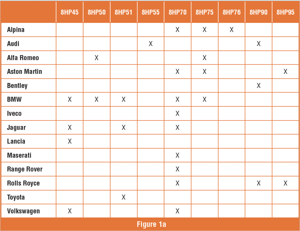Gears Magazine - The ZF 8HP: It's Shift Strategy, No Problems Here ...