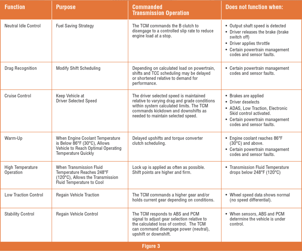 Gears Magazine - The ZF 8HP: It's Shift Strategy, No Problems Here ...