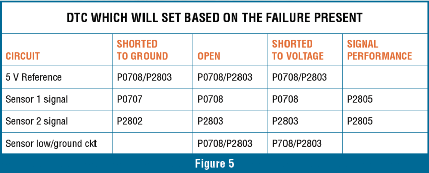 Gears Magazine - Electrical Headaches Looking For The Cause of a DTC ...