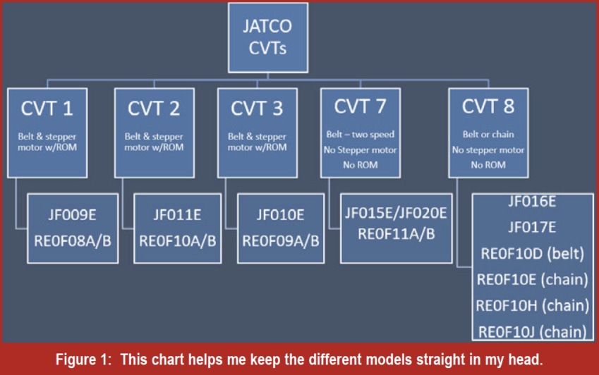 Gears Magazine - The Jatco CVT: Obstacles to the Overhaul with Insight ...