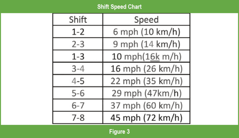 Gears Magazine - 8F57 Introduction and Notable Features