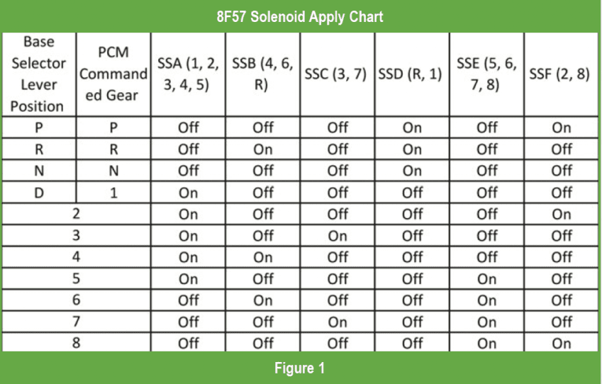 Gears Magazine - 8F57 Introduction and Notable Features
