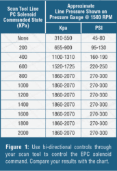 Gears Magazine - 6L80/6L90: Issues That Could Drive You Crazy
