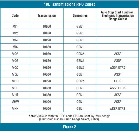 Gears Magazine - Diagnosing The 10L Series Transmission