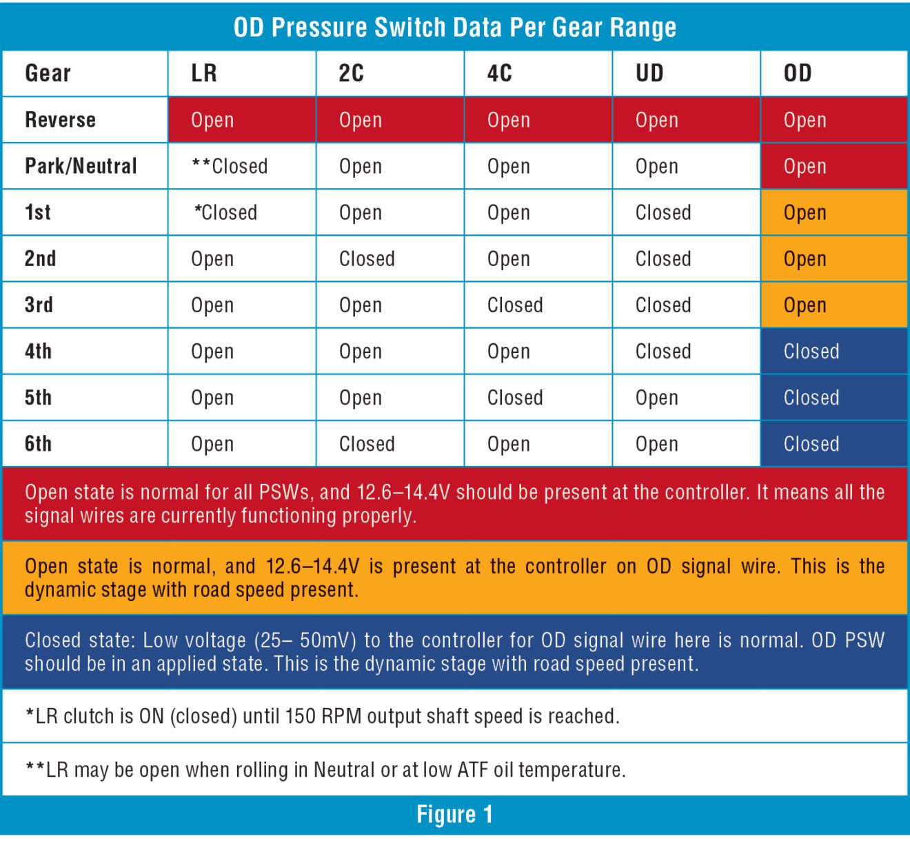 Gears Magazine - Dodge RFE Pressure Switch Diagnosis and Code P0871