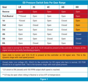 Gears Magazine - Dodge RFE Pressure Switch Diagnosis and Code P0871