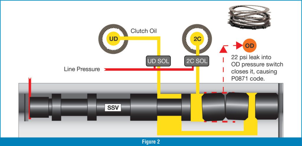 Gears Magazine - Dodge RFE Pressure Switch Diagnosis and Code P0871