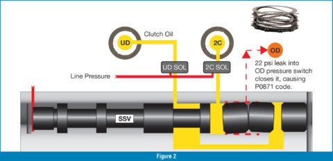 Gears Magazine - Dodge RFE Pressure Switch Diagnosis and Code P0871