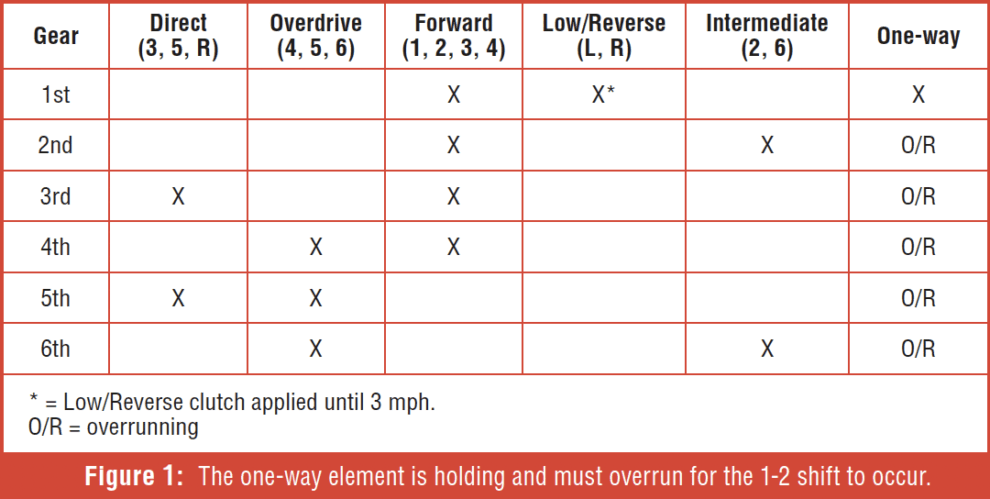 Gears Magazine - 6F35 Problems and Solutions